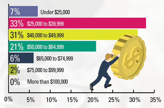 Sales Rep Salaries In Jan/San
